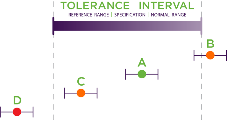 Tolerance-Interval-Compliance - O'Dwyer Accreditation