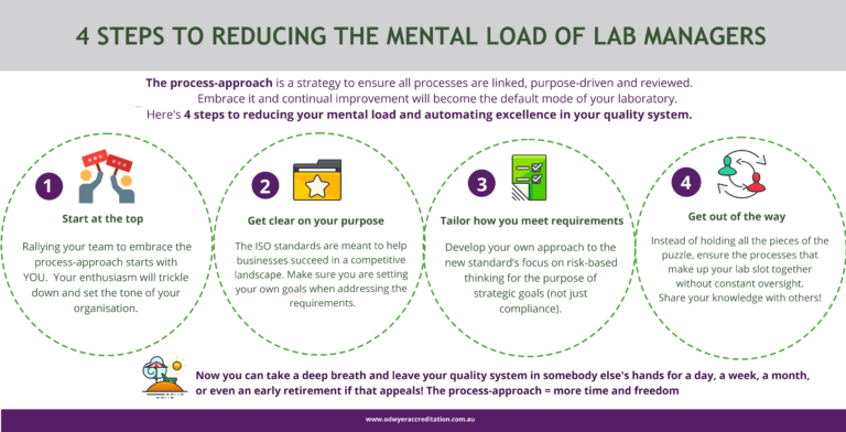 How to implement the process approach - O'Dwyer Accreditation